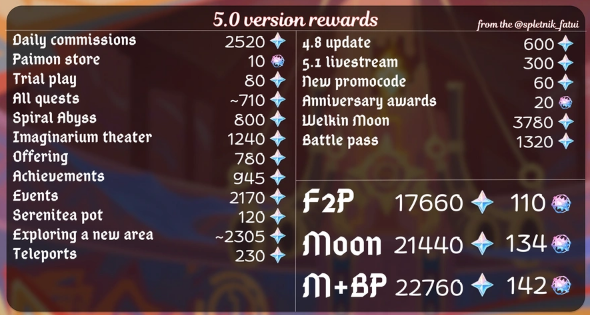 Genshin Impact 5.0 Estimated Primogem Count: How many primogems can we ...